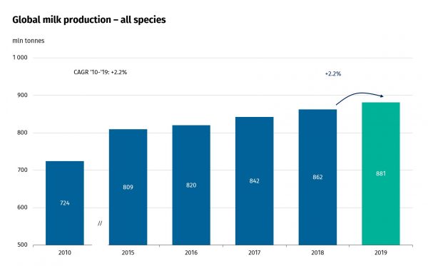 World Dairy Situation Report Idf Idf Is The Leading Source Of