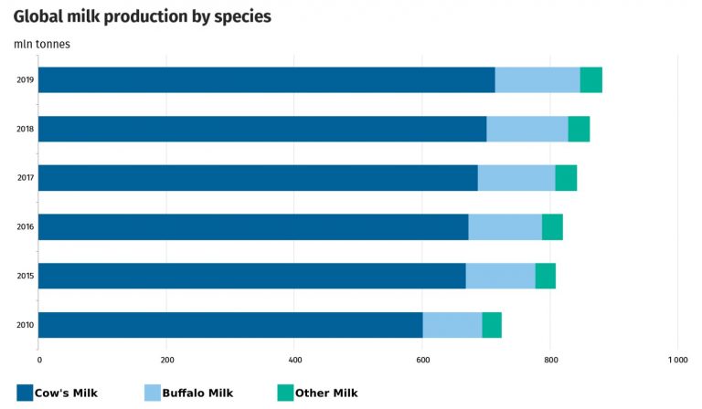 World Dairy Situation Report Idf Idf Is The Leading Source Of