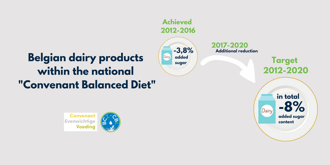 Belgium: 8% less added sugar in Belgian dairy products (2020) - IDF ...