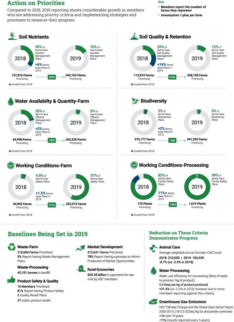 The Dairy Sustainability Framework - Annual Progress Reporting (2021 ...