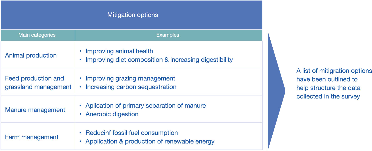 SAI Platform - Toolbox practices for GHG reduction on dairy farms (2021 ...